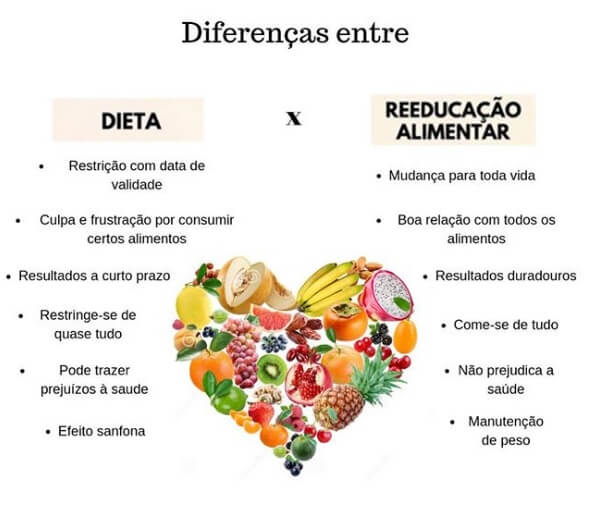 Dieta x Reeducação Alimentar — BR da Nutrição | Nutricionistas ...