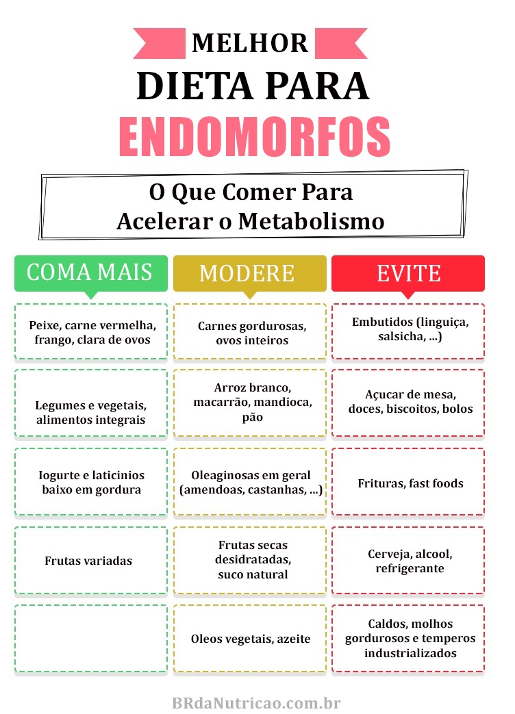 Dieta Para Endomorfo: Guia para Iniciantes e Plano Alimentar