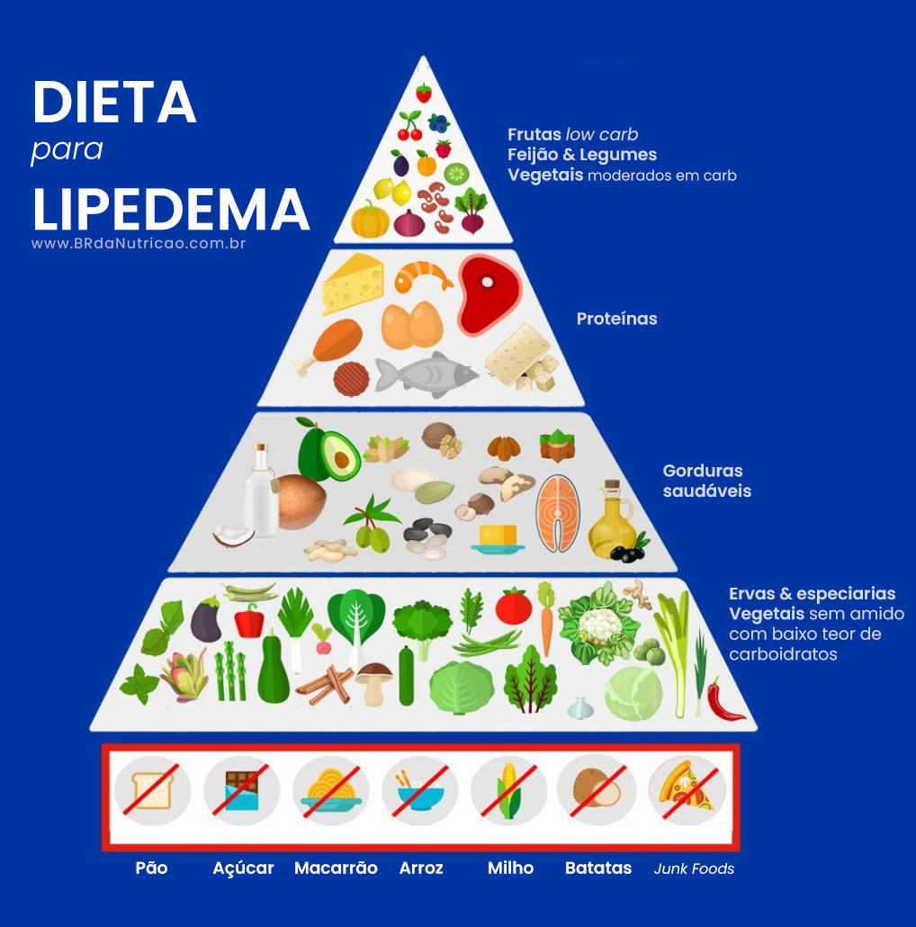 Dieta para Lipedema: Qual a Melhor Alimentação?